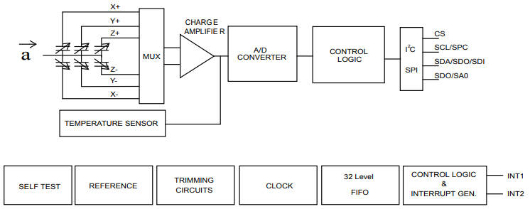 Automotive three-axis linear accelerometer works across -40 to +115°C | Electronics Weekly