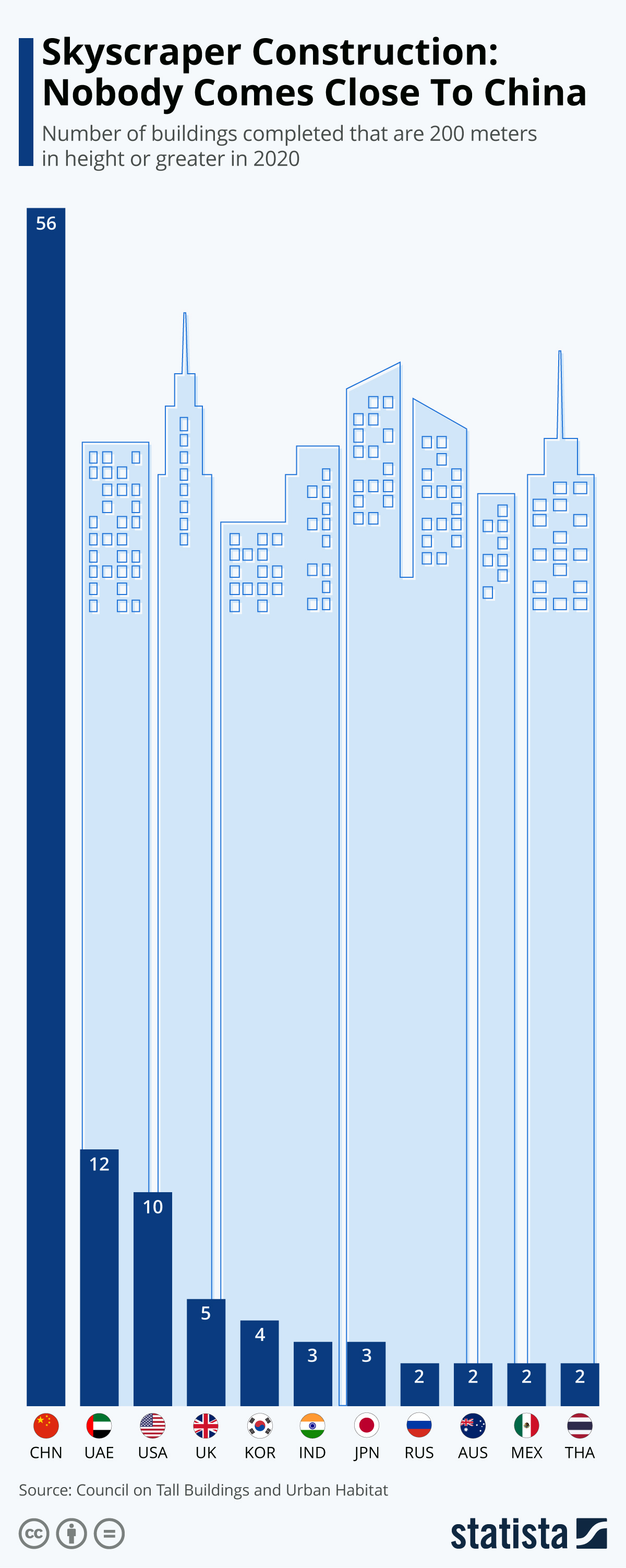 Skyscrapers