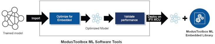 Machine learning assistance for Infineon PSoCs | Electronics Weekly