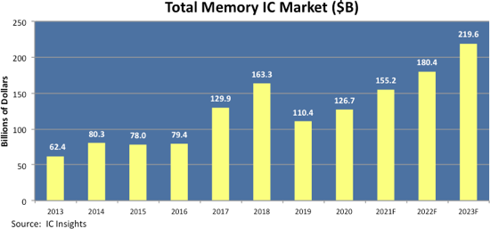 Memory market to reach $155bn this year; $180bn next year | Electronics ...