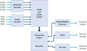 UK made: H.264 video streamer has four NTSC/PAL/RS-170 sources ...