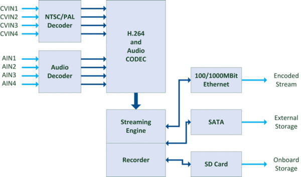 UK made: H.264 video streamer has four NTSC/PAL/RS-170 sources ...