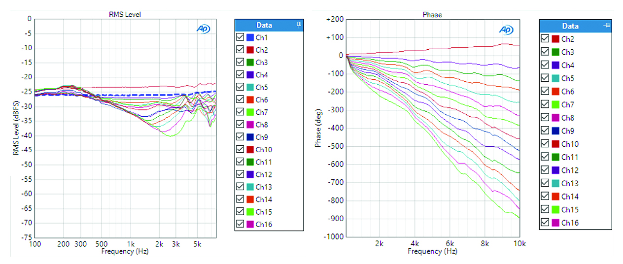 Audio testing: Measuring MEMS microphone arrays | Electronics Weekly