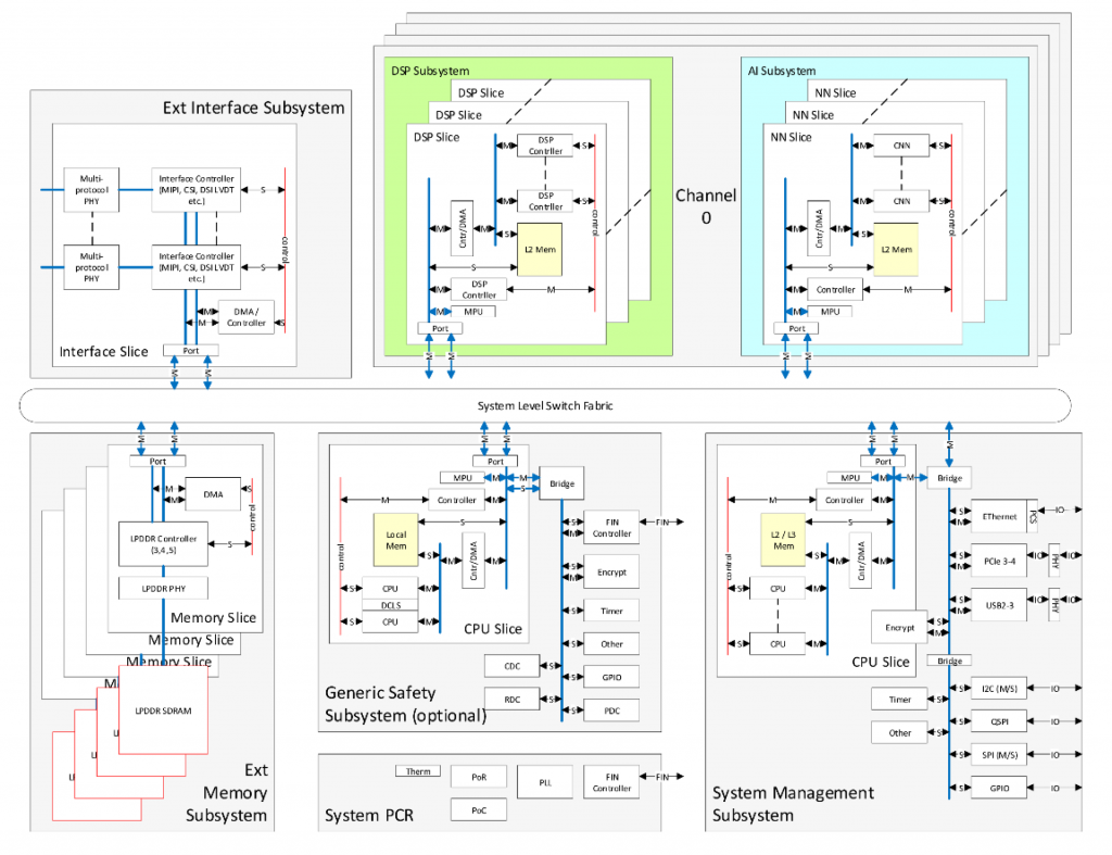 Sondrel facilitates auto IC design | Electronics Weekly