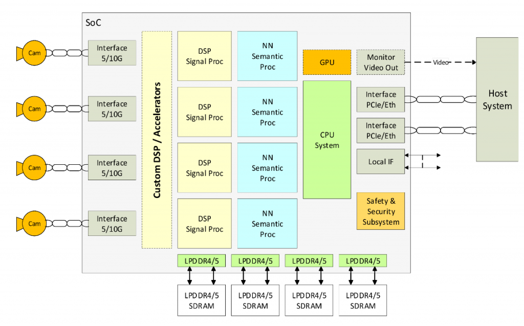 Sondrel facilitates auto IC design | Electronics Weekly