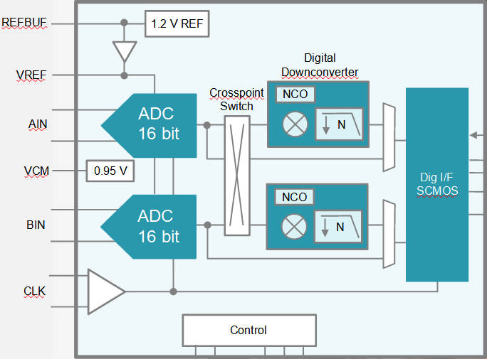 Updated: 'Industry’s fastest 18bit ADC' | Electronics Weekly