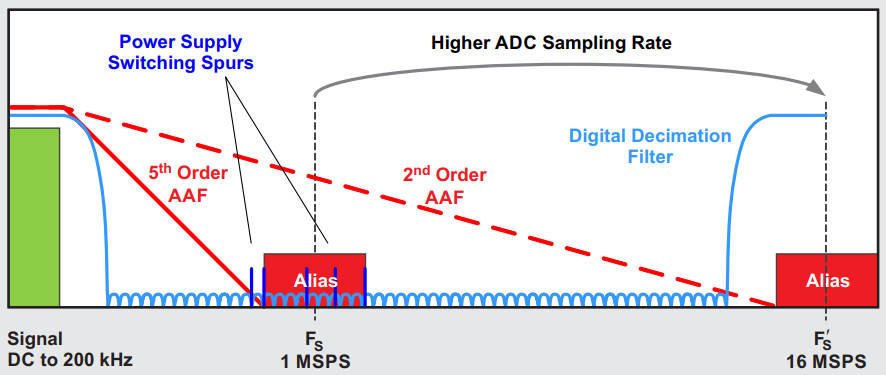 Updated: 'Industry’s fastest 18bit ADC' | Electronics Weekly