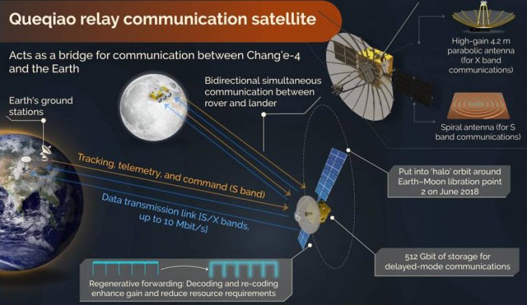 More on: China's lunar comms satellite | Electronics Weekly