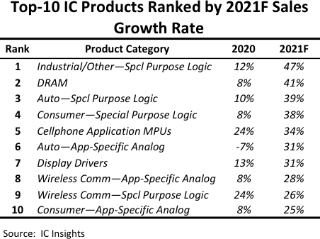 IC market to grow 24% this year, says IC Insights | Electronics Weekly