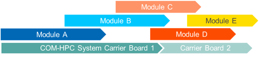 Embedded Computing Making Plans For Com‑hpc Electronics Weekly