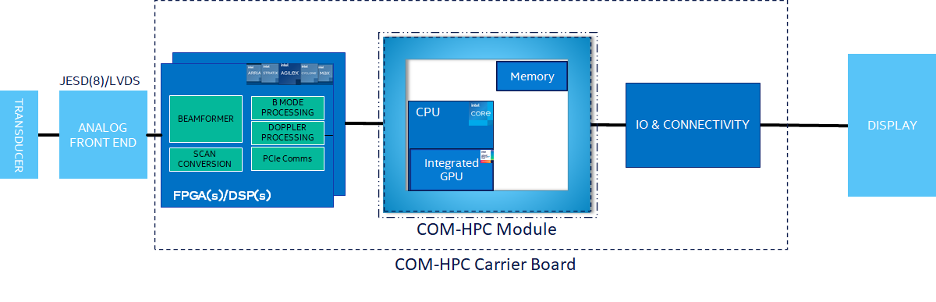 Embedded Computing Making Plans For Com‑hpc Electronics Weekly