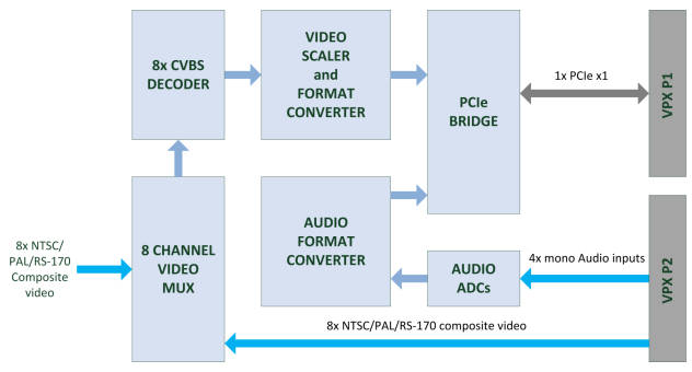 UK made: VPX video frame grabber and streamer | Electronics Weekly