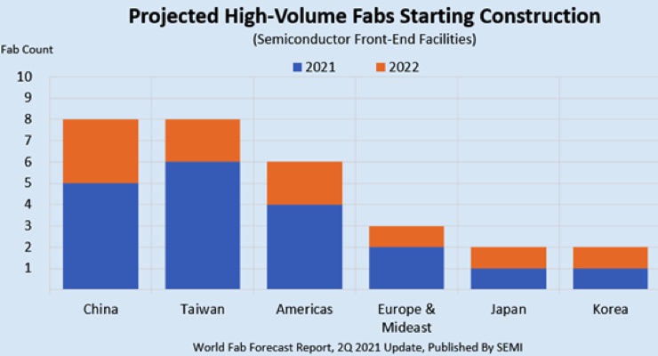 19 new fabs being started this year | Electronics Weekly