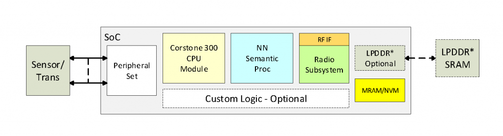 Sondrel reference design for AI at the Edge In IoT devices