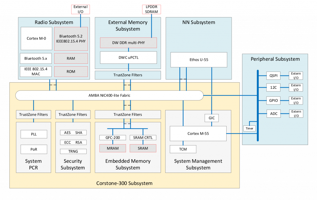 Sondrel reference design for AI at the Edge In IoT devices ...