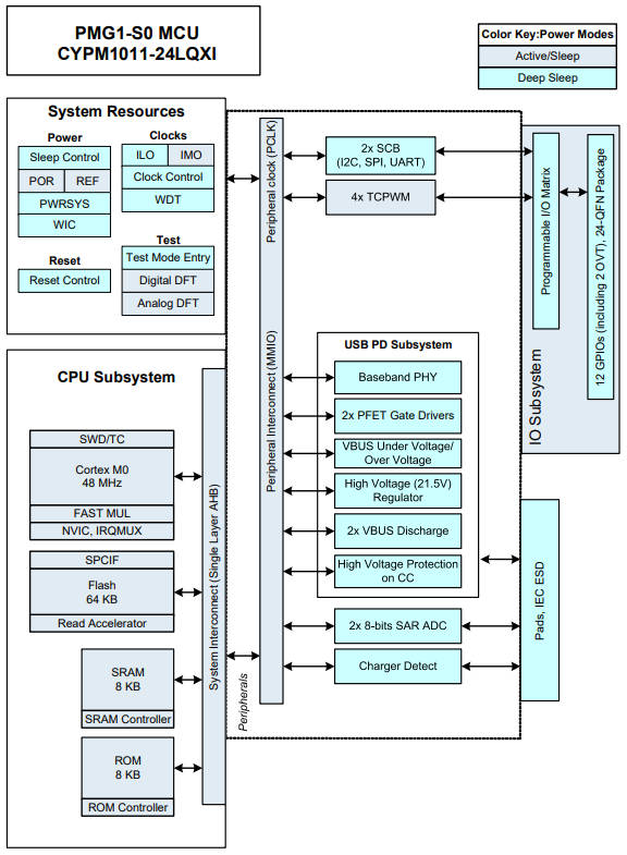 28V-capable MCU includes USB Power Delivery 3.1 | Electronics Weekly