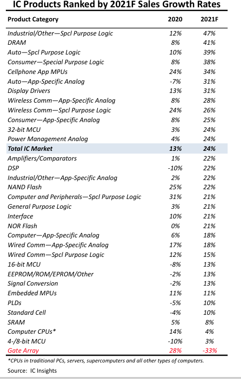 Top Ten (+22) IC Products For 2021 Growth | Electronics Weekly