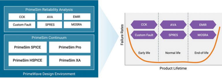 Synopsys unifies its reliability analysis workflow | Electronics Weekly