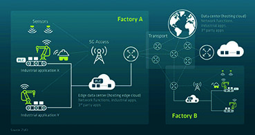 What will 5G do for industrial automation? | Electronics Weekly