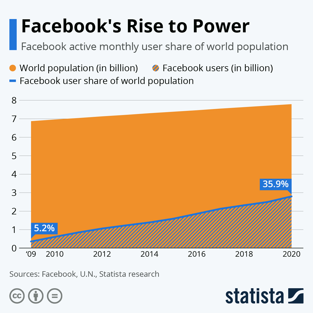 Facebook’s Reach | Electronics Weekly