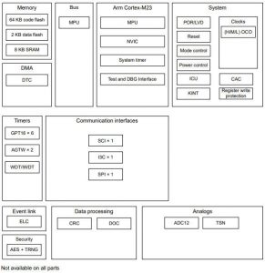 Low-power Cortex-M23 MCUs for IoT end-points | Electronics Weekly