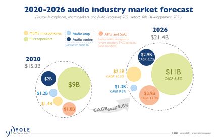 Integrated microphones driving a robust audio market | Electronics Weekly