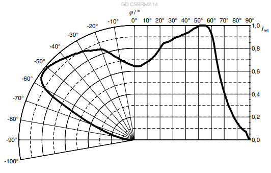 Batwing distribution for horticultural leds | Electronics Weekly