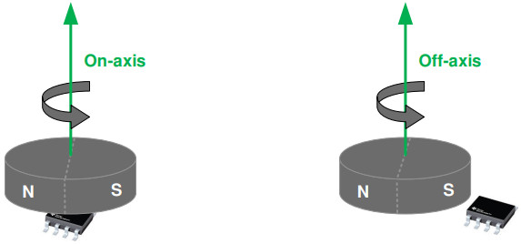 3D Hall magnetic sensor is accurate to 2.6% full-scale | Electronics Weekly