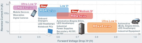 Rohm optimises power Schottkys for automotive use | Electronics Weekly