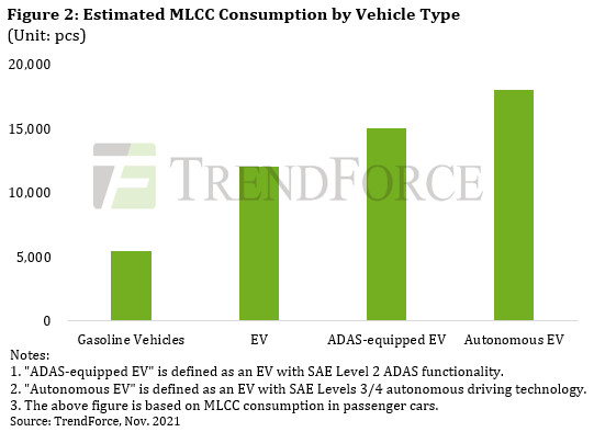 Auto driving MLCC demand | Electronics Weekly