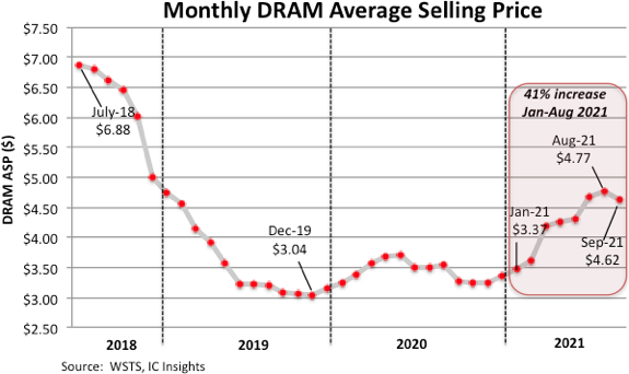 Volatile DRAM market expects Q4 price fall | Electronics Weekly