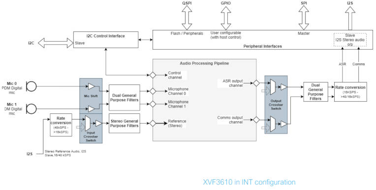 XMOS launches voice processors for smart devices | Electronics Weekly