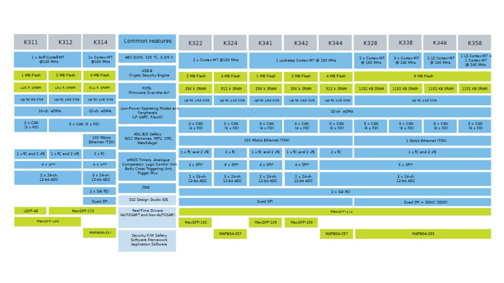 More on: NXP S32K3 automotive MCU family | Electronics Weekly