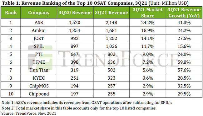 OSAT revenues on a roll | Electronics Weekly