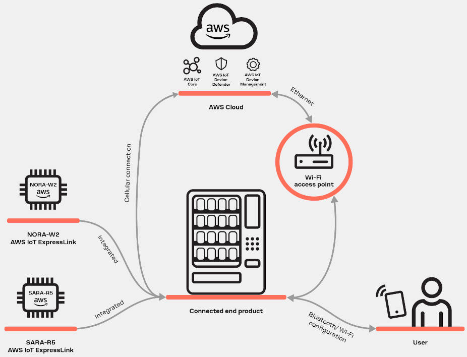 W-Fi and cellular modules are pre-programmed for Amazon IoT network ...