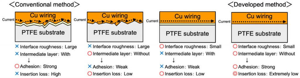 Copper bonded to PTFE for 5G digital and RF PCBs | Electronics Weekly