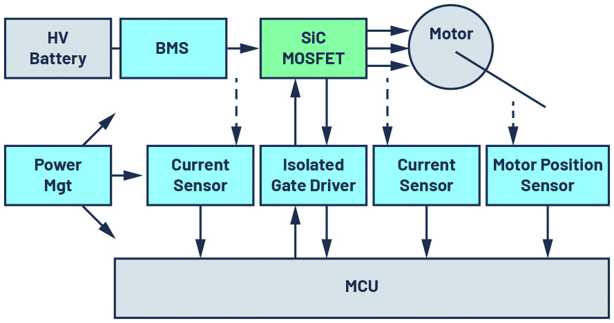 SiC in traction inverters deliver on EV range | Electronics Weekly