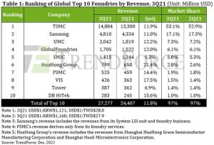 Top Ten Foundries | Electronics Weekly