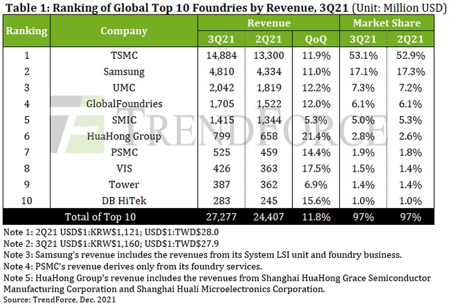 Top Ten Foundries | Electronics Weekly