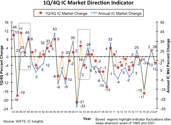 IC market to grow 26% this year and 11% next, says IC Insights ...