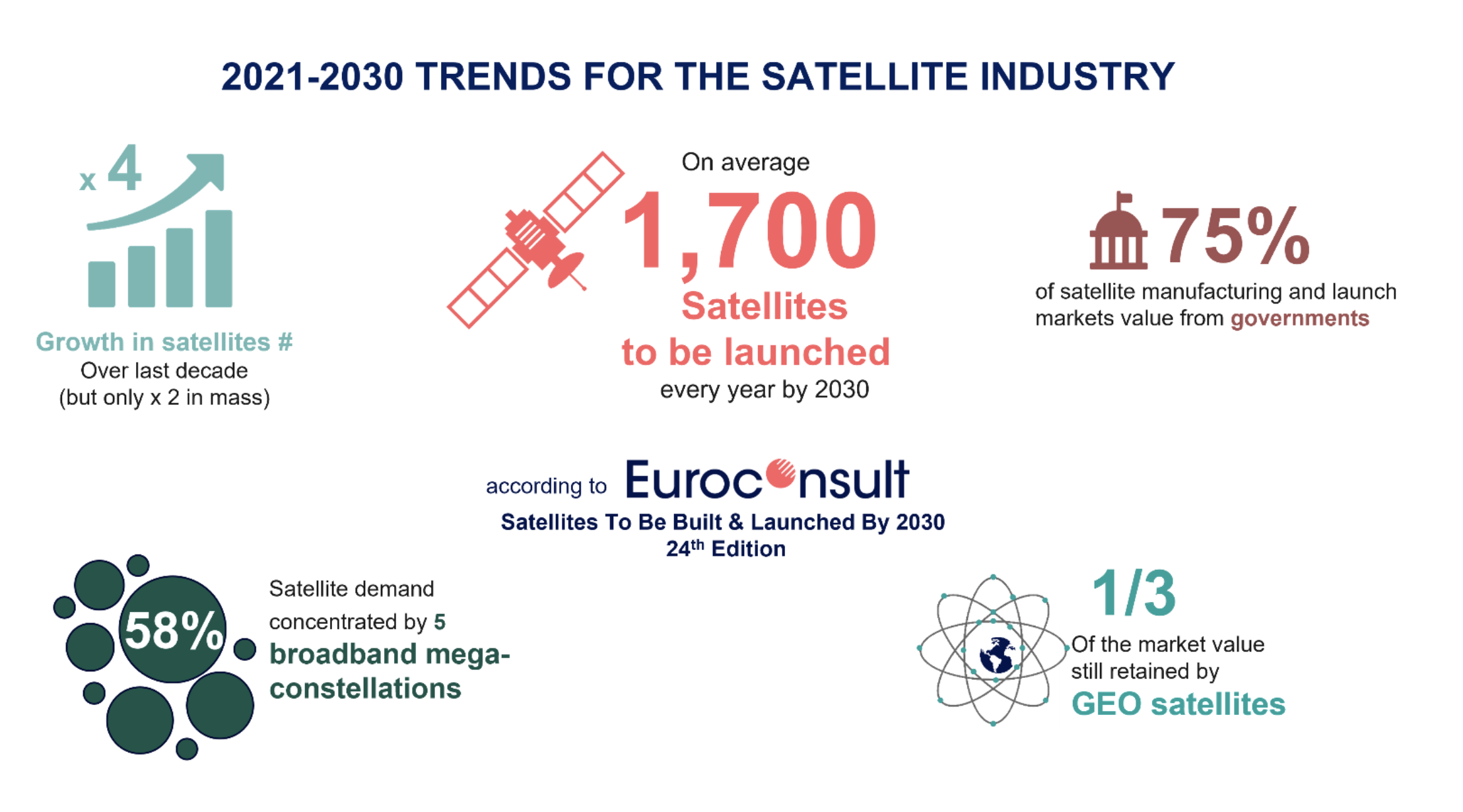 New Space gives way to Fast Space, Euroconsult reports | Electronics Weekly