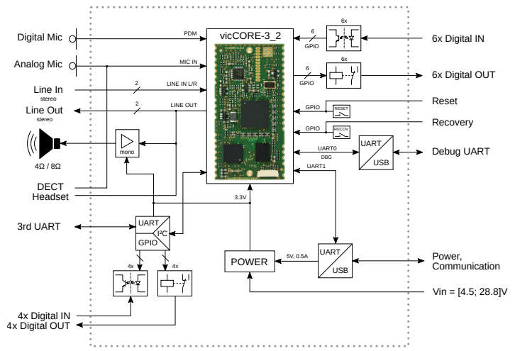 Module adds voice control to industrial arenas | Electronics Weekly