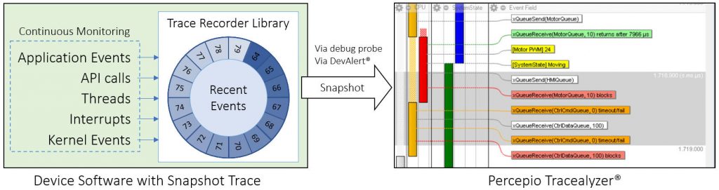 Percepio supports Zephyr and Microsoft Azure ThreadX | Electronics Weekly