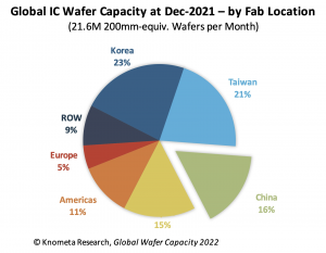 China has 16% of world wafer capacity | Electronics Weekly