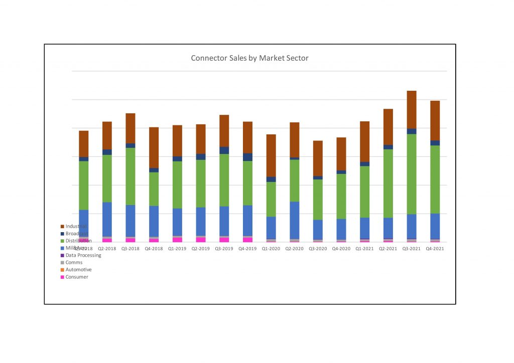 Connector sales hit record high, says ITSA | Electronics Weekly