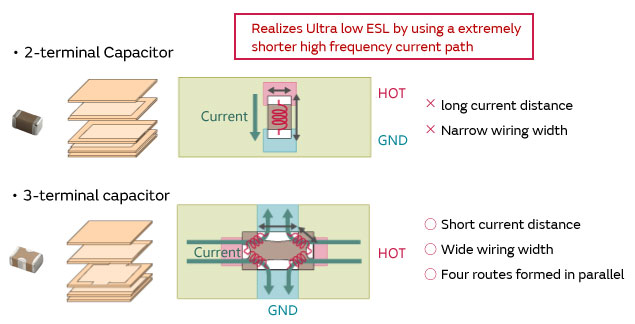Automotive three-terminal capacitor packs 4.3μF into 0.5mm2 ...