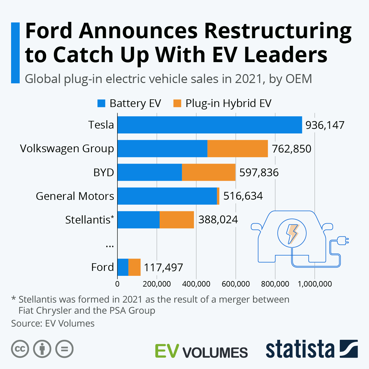 Ford restructures to catch up in EV | Electronics Weekly