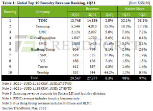 Top Ten Foundries Q4 | Electronics Weekly