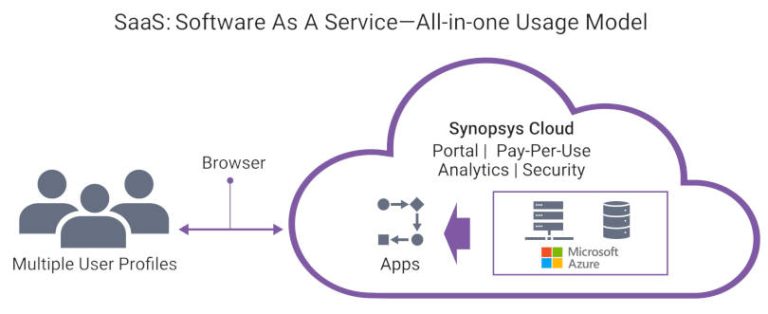 Synopsys launches pay-as-you-go chip design and verification tools on ...