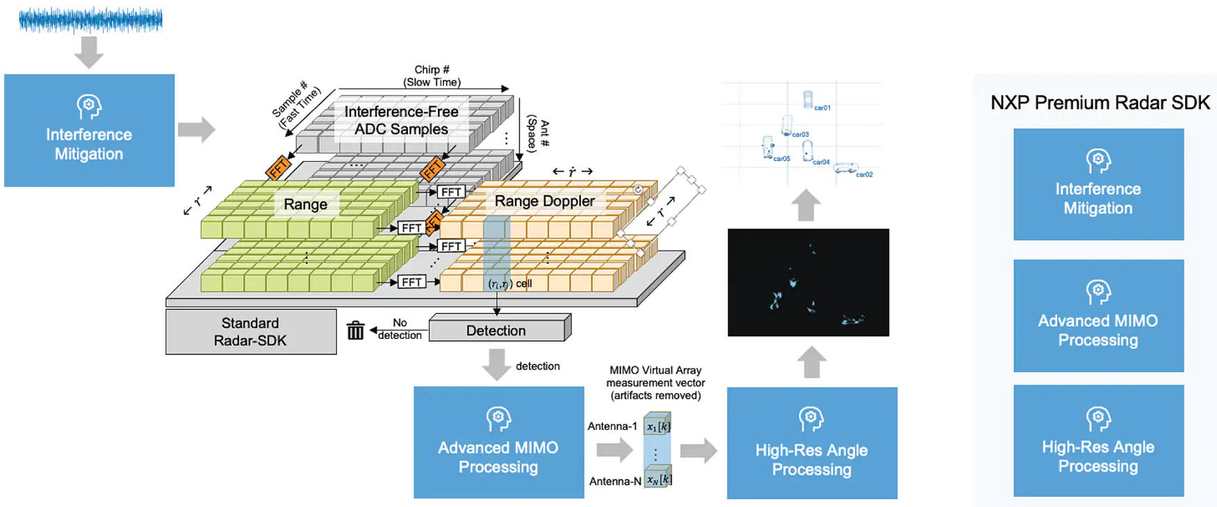 Algorithm Sdk For Future Automotive Radar Electronics Weekly
